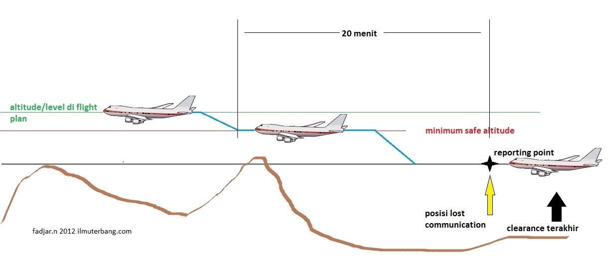 Website penerbangan Indonesia - IFR communications failure procedure