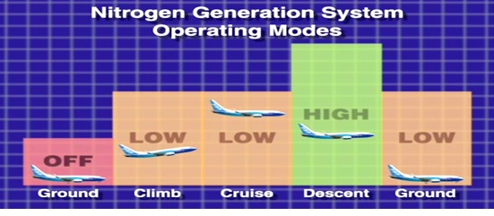 Website penerbangan Indonesia - Apa artinya NITROGEN GENERATION SYSTEMS?